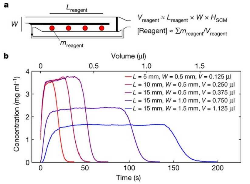 Controlled microfluidic reagent dissolution via capillarity – HJC ...