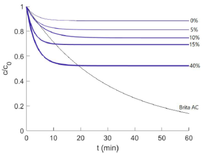 Microfluidic fabrication of hydrogels that consume environmental ...